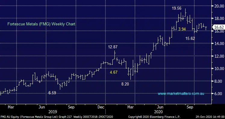 Fortescue (FMG) production numbers - Market Matters