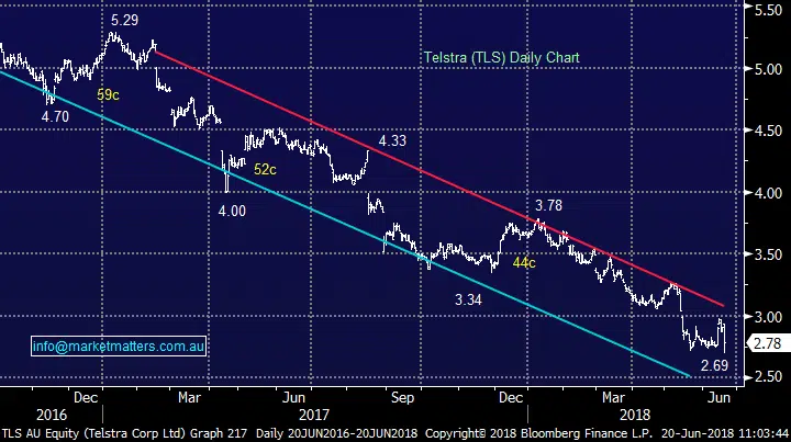 Telstra (TLS) – What does today's update mean? - Market Matters