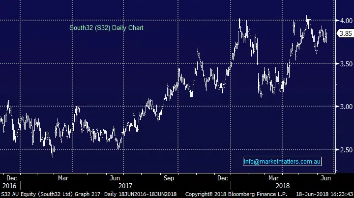 South32 (ASX:S32) spending cash - Market Matters