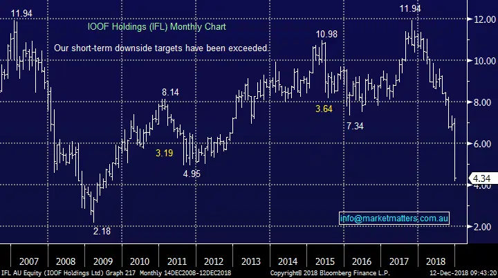 High Yield = High Risk… IOOF (IFL) a case in point - Market Matters