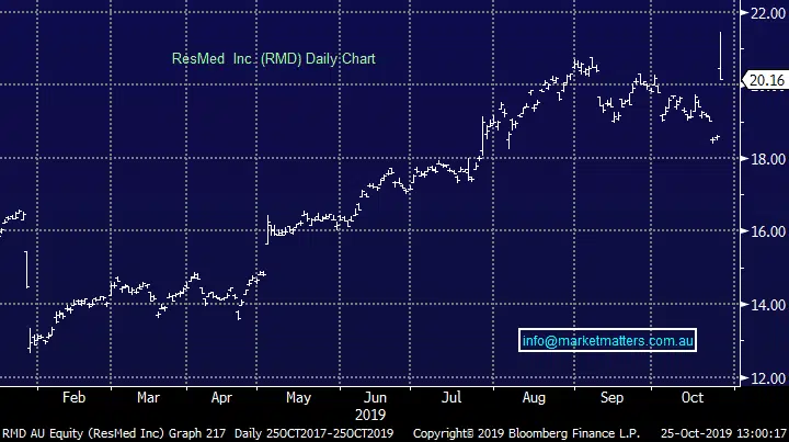 ResMed (RMD) shares hit new highs - Market Matters