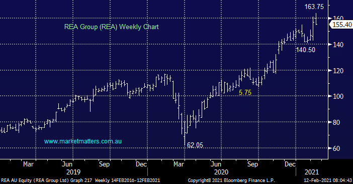 REA Group (REA) - Market Matters