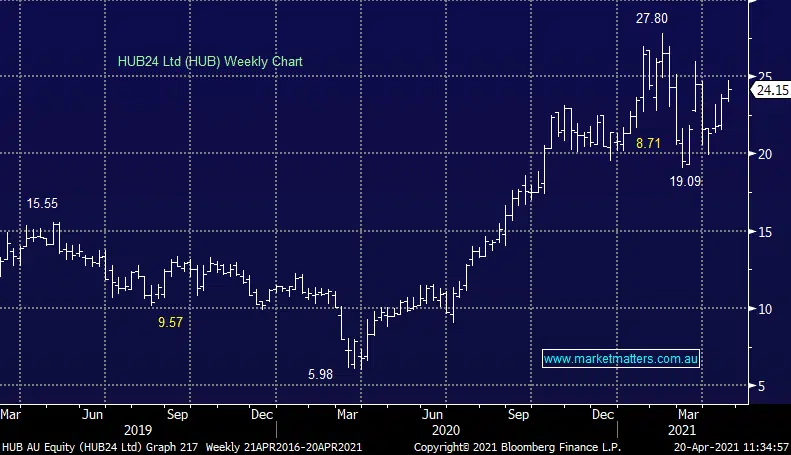 HUB 24 (HUB) - Another record quarterly - Market Matters