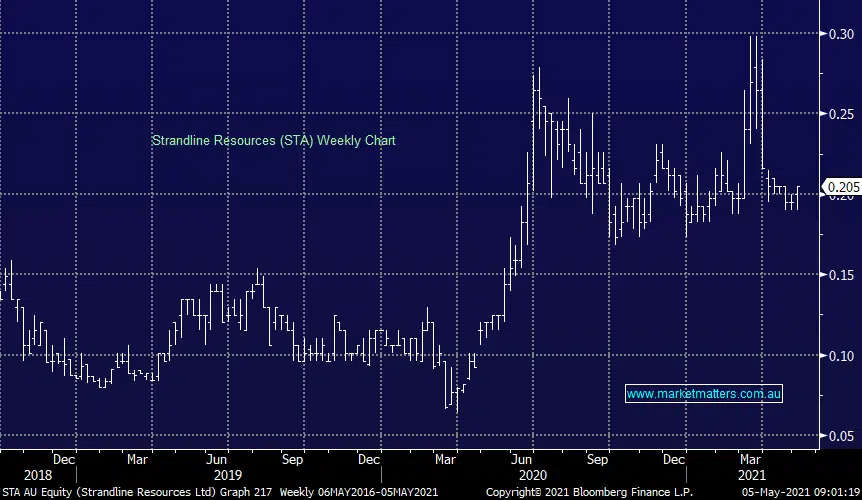Strandline (STA) presses on with Coburn - Market Matters