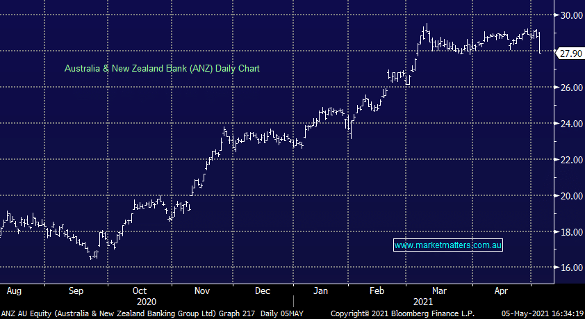 ANZ Bank (ANZ) - Market Matters