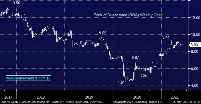 Bank of Queensland (BOQ) $8.80 - Market Matters