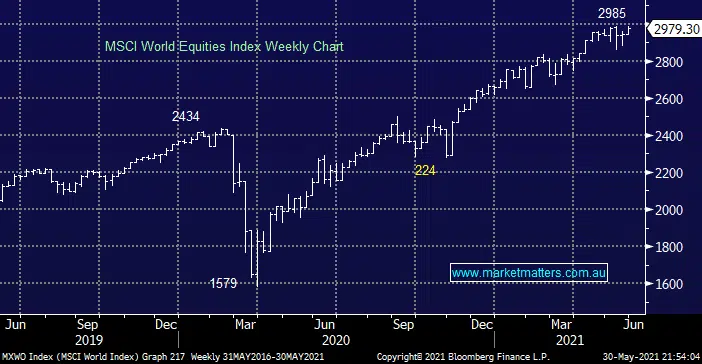 MSCI World Index - Market Matters