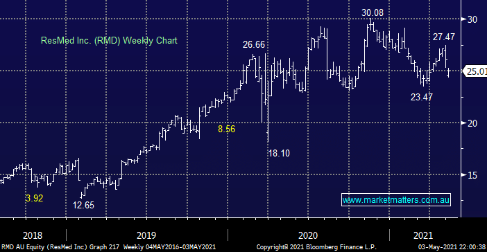 Resmed (RMD) - Market Matters