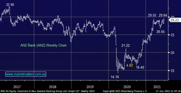 ANZ Bank (ANZ) - Market Matters