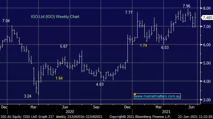 Why are IGO Ltd (IGO) shares rallying today? - Market Matters
