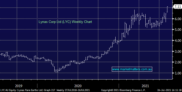 Lynas (LYC) - Market Matters