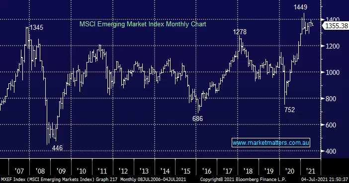MSCI World Index - Market Matters