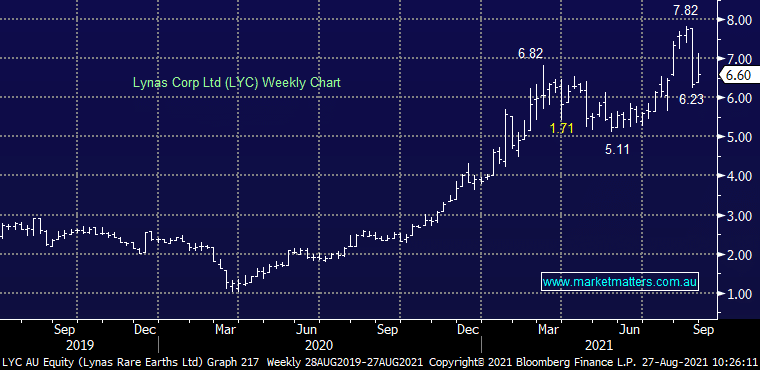 Lynas (LYC) - Market Matters