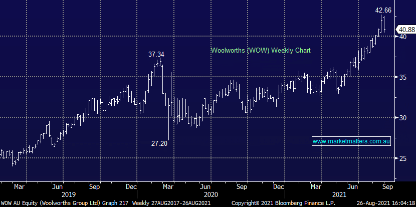 Woolworths (WOW) - Market Matters
