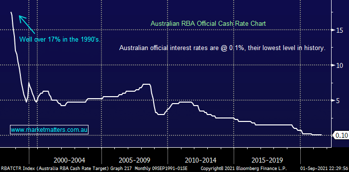Australian RBA Official Cash Rate - Market Matters