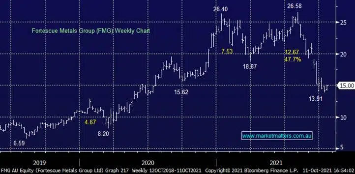 Fortescue (FMG) maps out green energy future - Market Matters