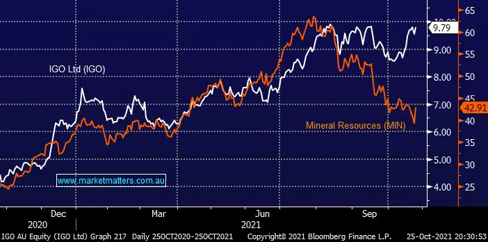 IGO Ltd (IGO) v Mineral Resources (MIN) - Market Matters