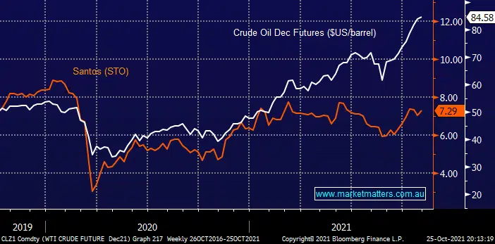 Santos (STO) v Crude Oil ($US/barrel) - Market Matters