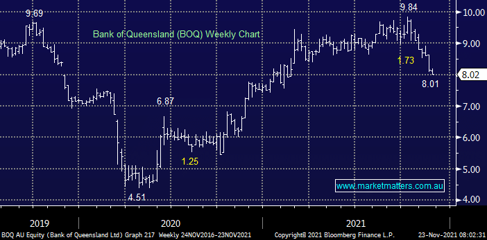 Bank of Queensland (BOQ) $8.02 - Market Matters