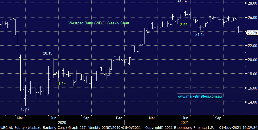 Westpac Bank (WBC) - Market Matters