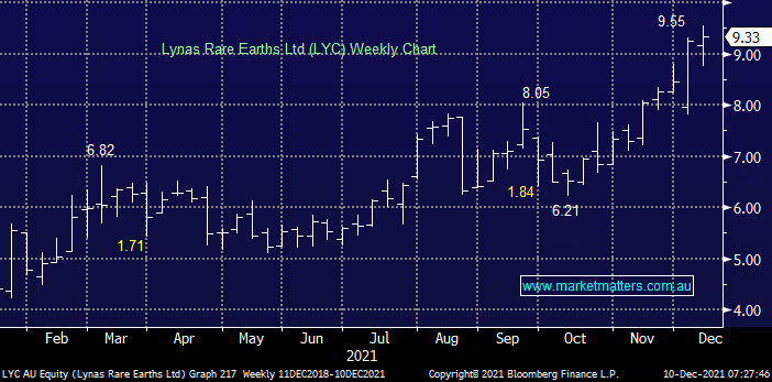Lynas (LYC) - Market Matters
