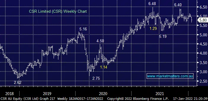 CSR Ltd (CSR) $5.80 - Market Matters