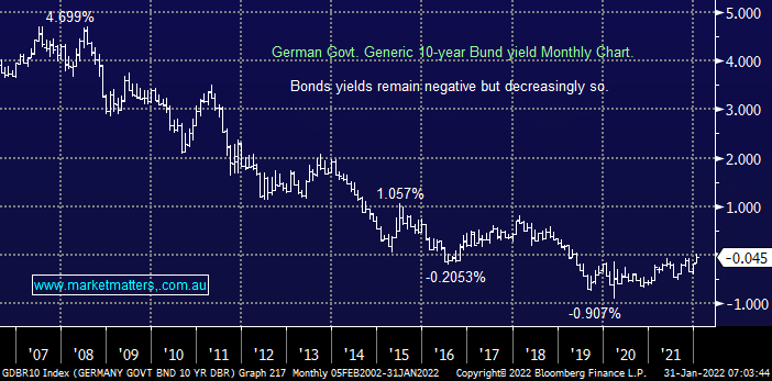 German Bund 10-year Yield - Market Matters