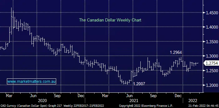 The Canadian Dollar - Market Matters
