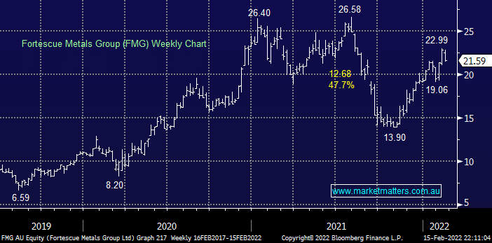 Fortescue Metals Group (FMG) $21.59 - Market Matters
