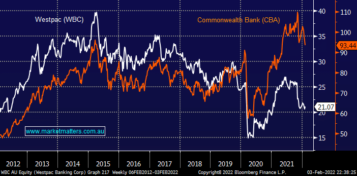 Westpac Bank (WBC) - Market Matters
