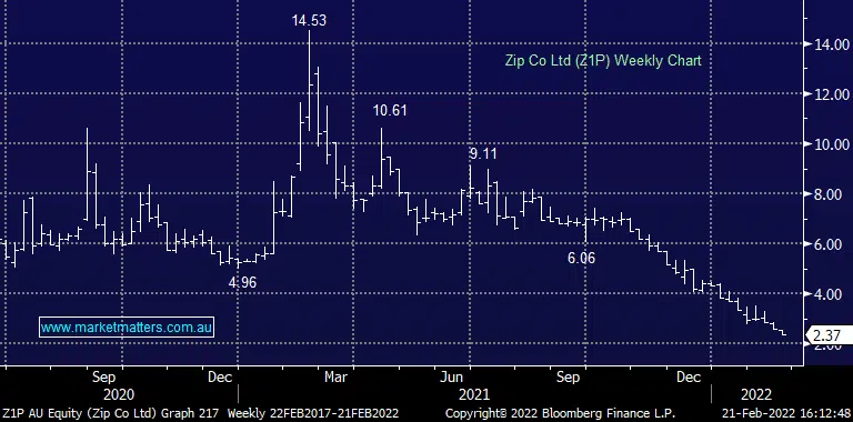 What happened to Zip Co (Z1P) shares today - Market Matters