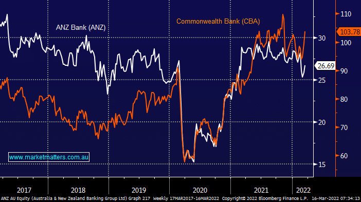 ANZ Bank (ANZ) - Market Matters