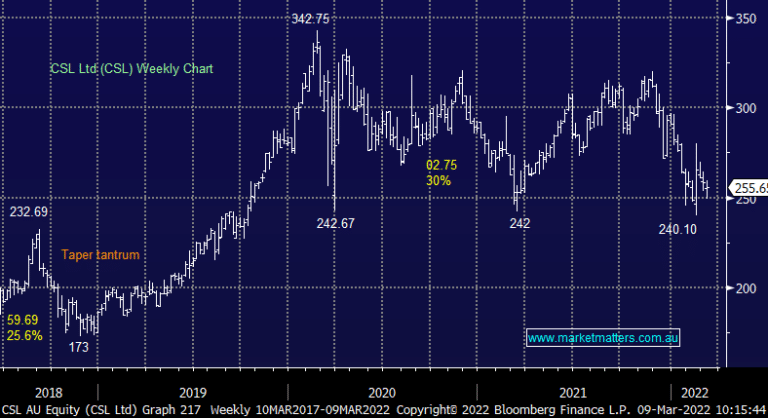 CSL Limited (CSL) - Market Matters