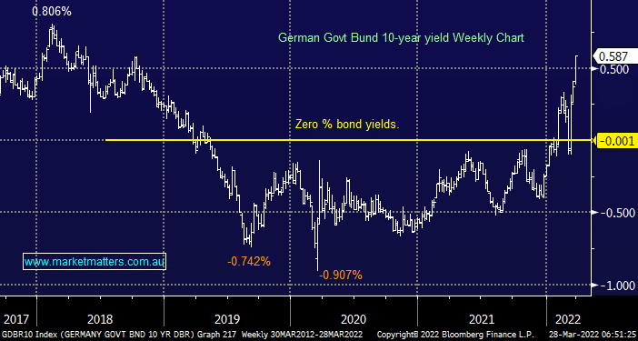German Govt Bund 10-year Bond Yield - Market Matters