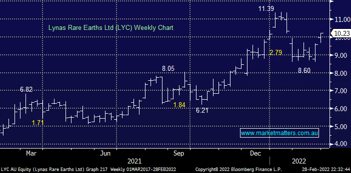 Lynas (LYC) - Market Matters