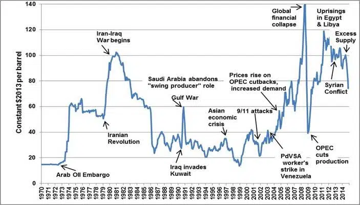 The history of crude oil ($US/barrel) - Market Matters