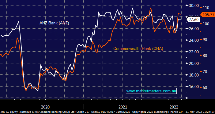 ANZ Bank (ANZ) - Market Matters