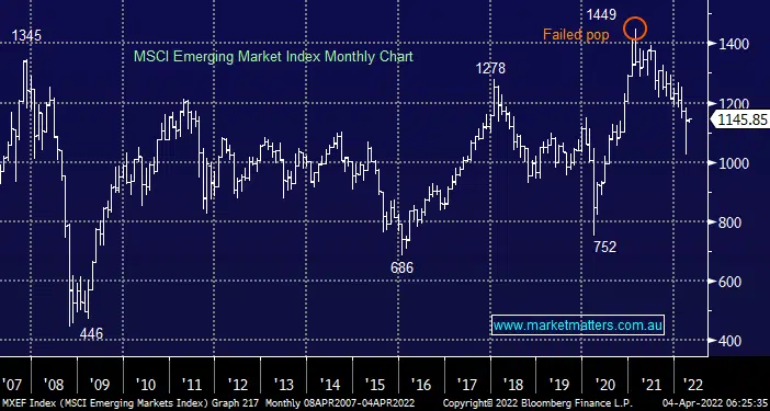 MSCI World Index - Market Matters