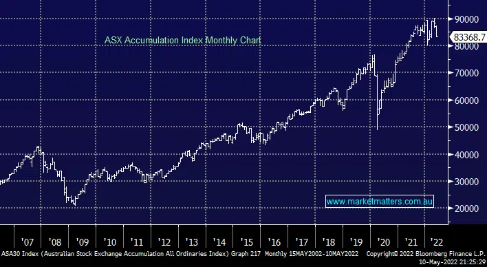 ASX Accumulation Index - Market Matters