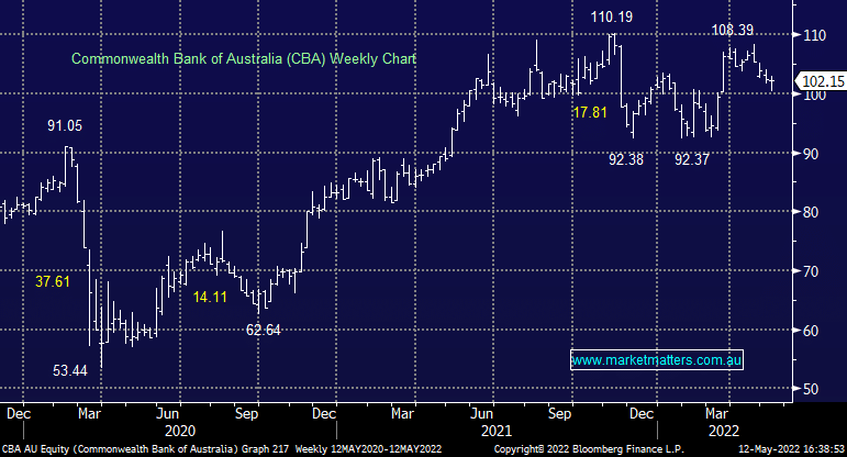 Commonwealth Bank (CBA) $102.15 - Market Matters