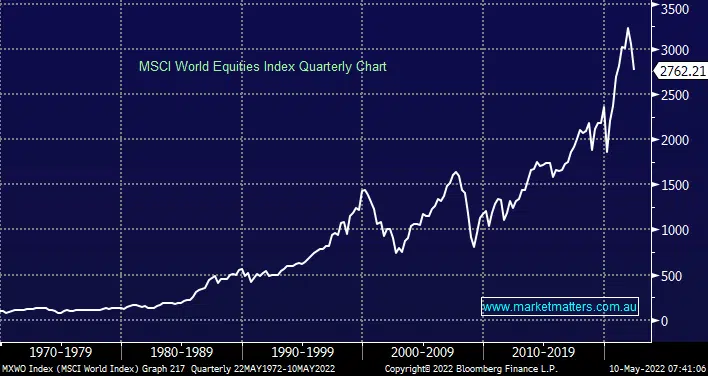 MSCI World Index - Market Matters