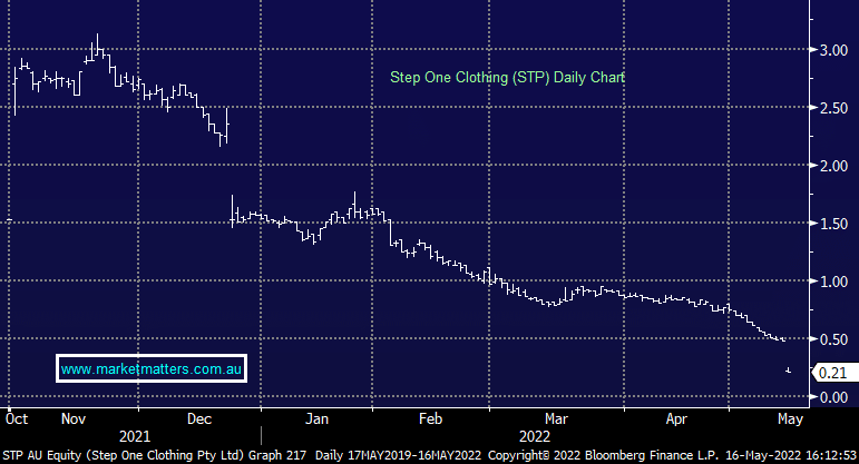 Step One Clothing (STP) 21c - Market Matters