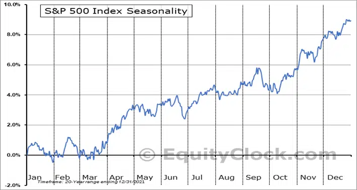 US S&P500 Seasonality Chart - Market Matters