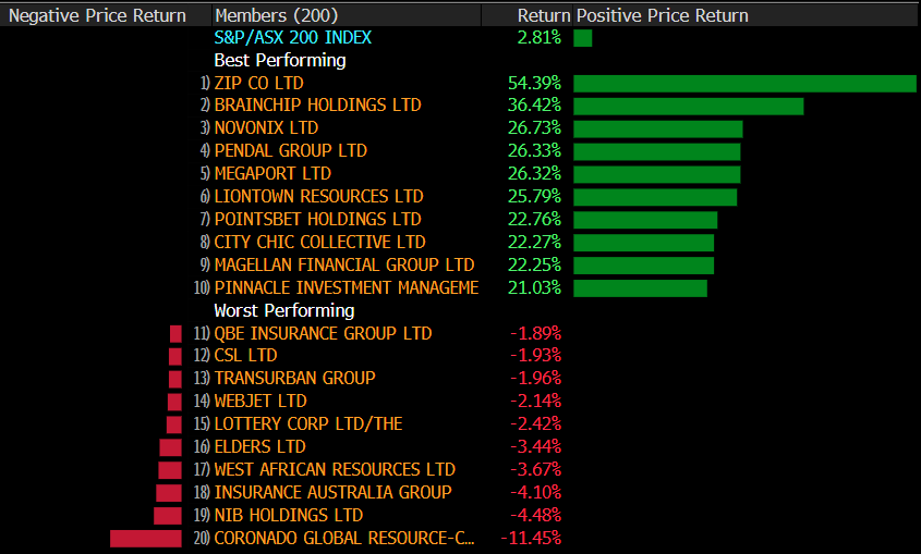 Aussie Broadband (ABB) - Market Matters
