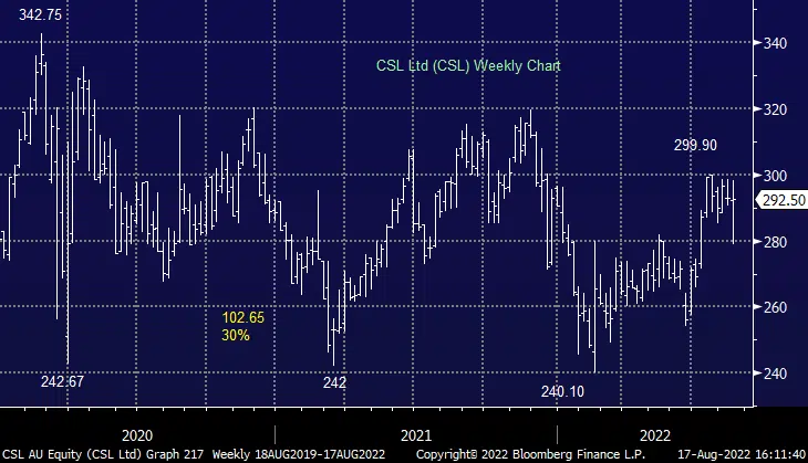 CSL Limited (CSL) $292.50 - Market Matters