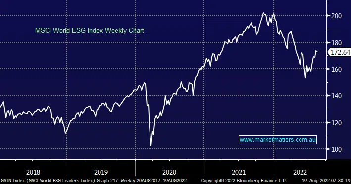MSCI World ESG Index - Market Matters