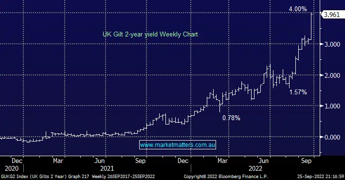 Chart of the Week - Market Matters