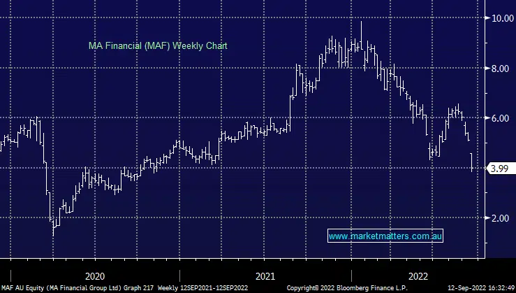Why did MA Financial (MAF) shares crash today? - Market Matters
