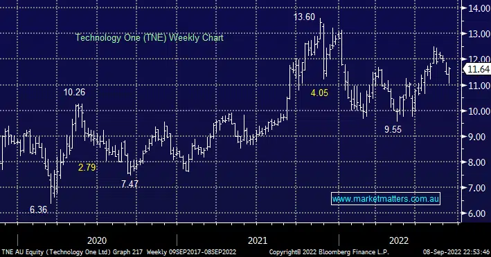 Technology One Ltd (TNE) $11.64 - Market Matters