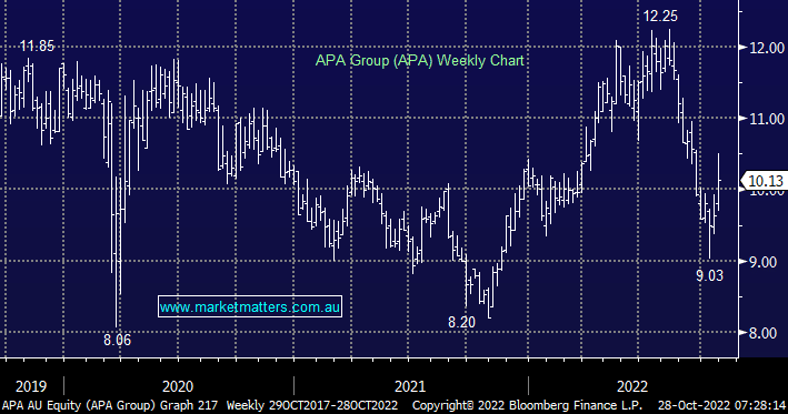 APA Group (APA) $10.13 - Market Matters